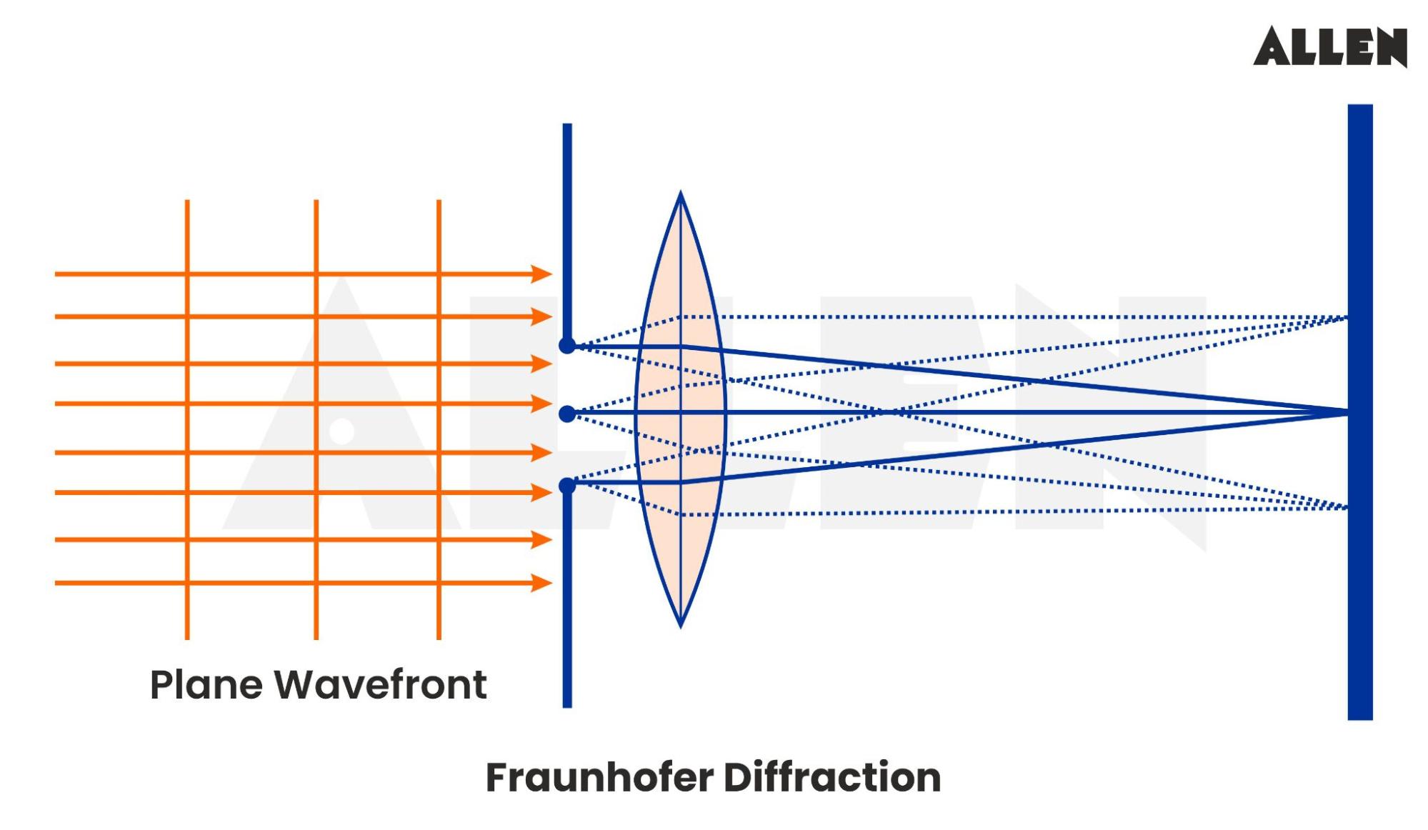 Mastering Wave Optics Essential Concepts And Applications